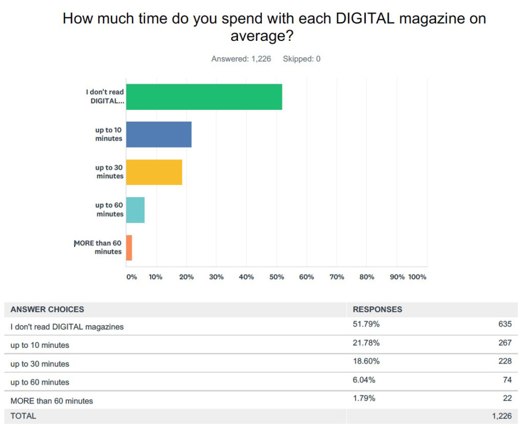 Print vs. Digital: How We Really Consume Our Magazines – 2018 edition ...
